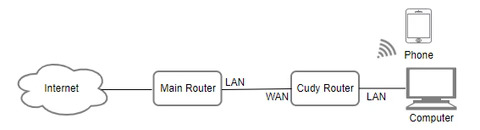 How to Set Up Cudy Wi-Fi Router as an Access Point | Step-by-Step Guide
